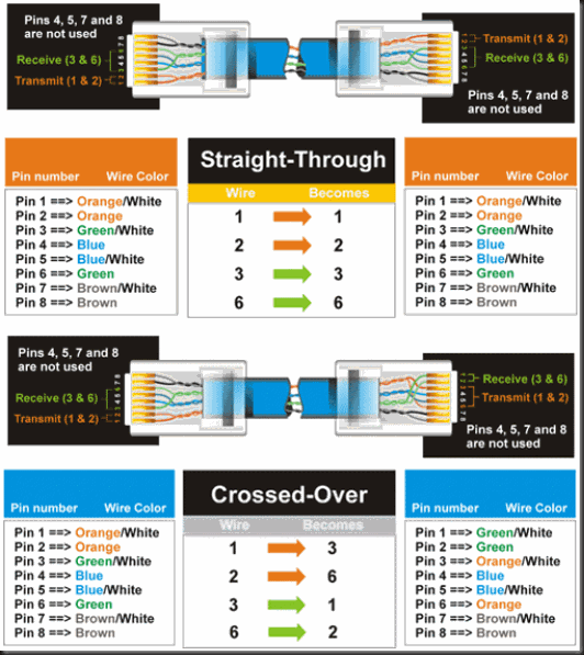 Think Free, Think Open!: Patches Crossover, T-568A e T568B